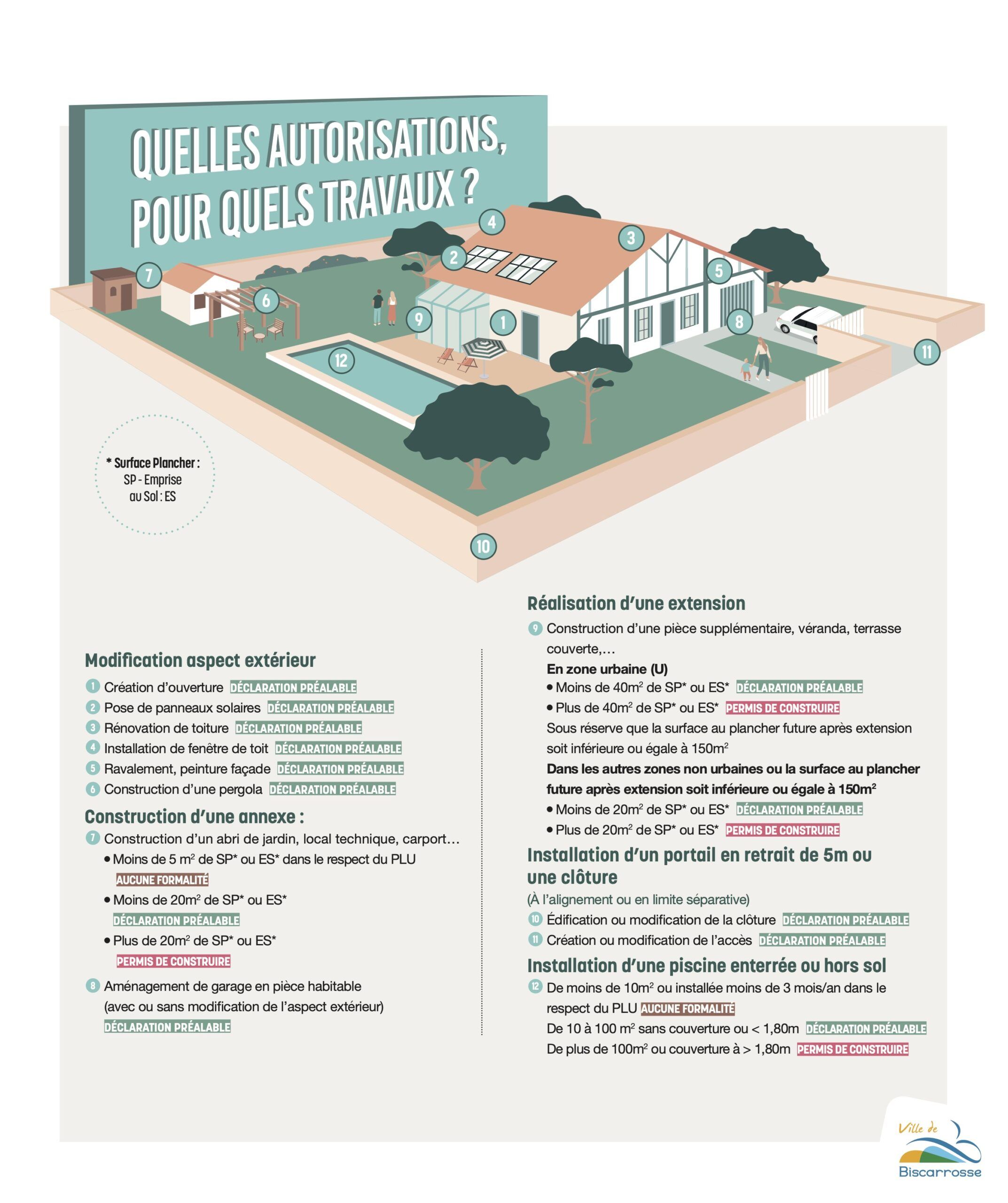 Quelles autorisations, pour quels travaux ? - Biscarrosse (40)